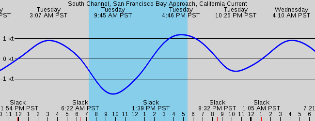 South Channel, San Francisco Bay Approach, California Current