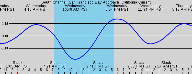 South Channel, San Francisco Bay Approach, California Current