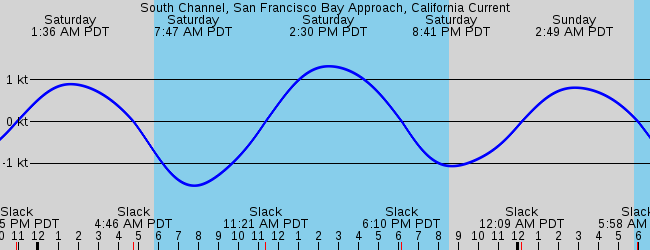 South Channel, San Francisco Bay Approach, California Current