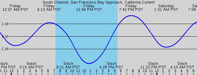 South Channel, San Francisco Bay Approach, California Current