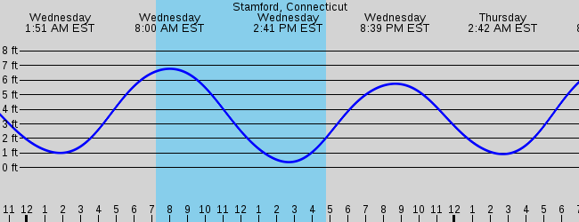 Stamford, Connecticut