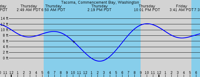 Tacoma, Commencement Bay, Washington