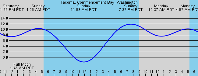 Tacoma, Commencement Bay, Washington
