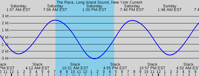 The Race, Long Island Sound, New York Current