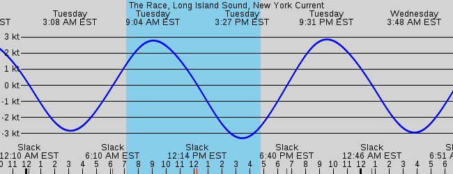 The Race, Long Island Sound, New York Current