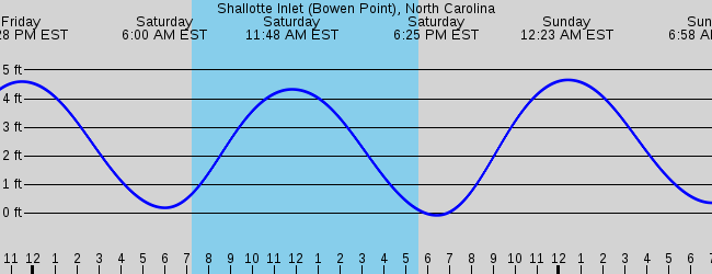 Shallotte Inlet (Bowen Point), North Carolina
