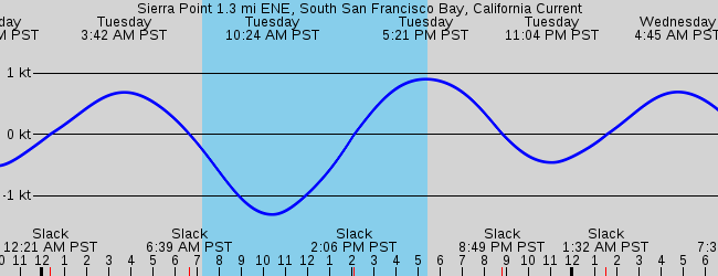 Sierra Point 1.3 mi ENE, South San Francisco Bay, California Current